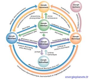 Loi de conservation des énergies – L'ésotérisme pour tous et dans la ...