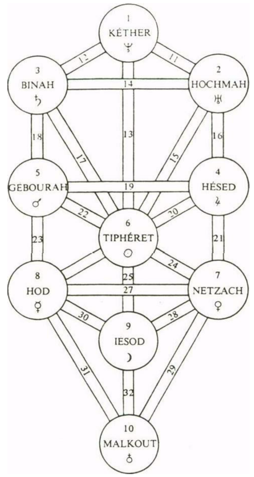 Introduction à la Kabbale – L'ésotérisme pour tous et dans la vie courante