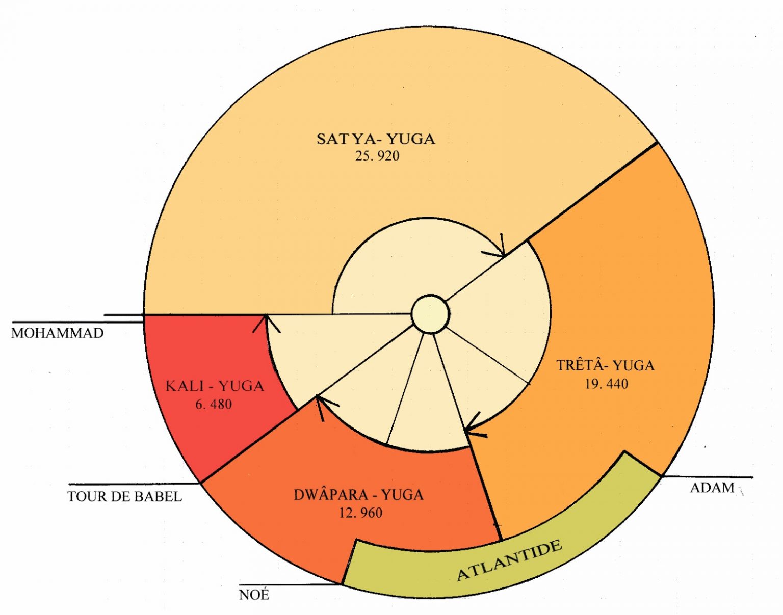 Le Manvantara Les cycles de Manu – L'ésotérisme pour tous et dans la ...