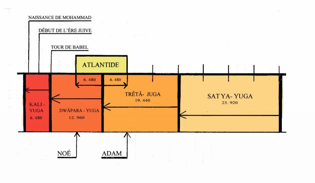 Le Manvantara Les cycles de Manu – L'ésotérisme pour tous et dans la ...